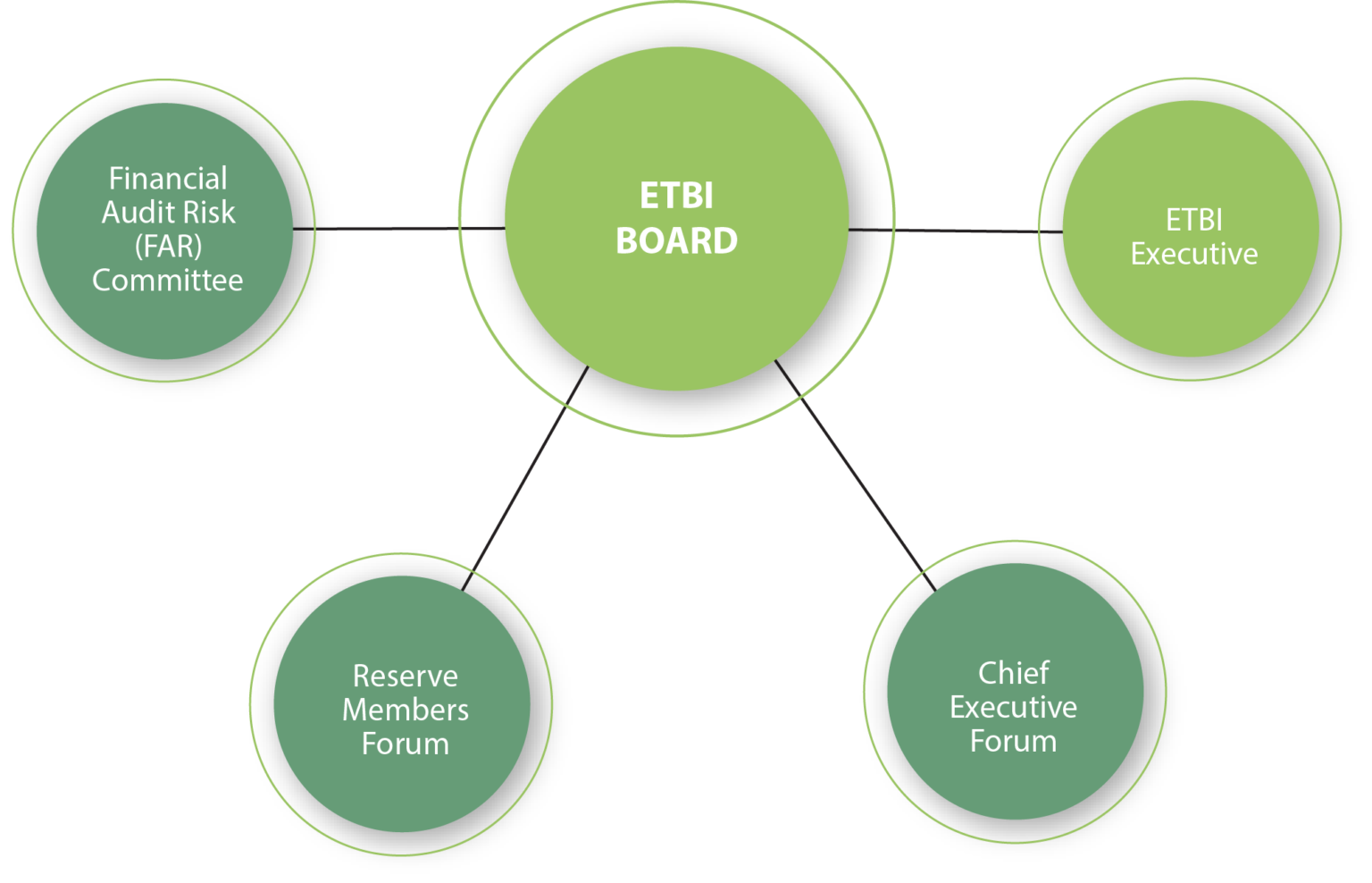 Governance – ETBI
